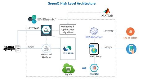 greenq openwhisk for a smart city data application by andreas nauerz