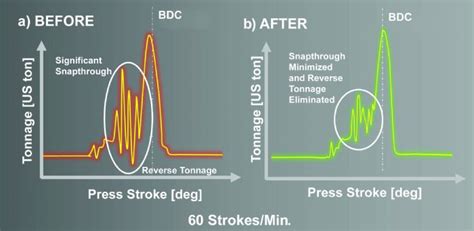 leveraging servo press motion profiles metalforming magazine article