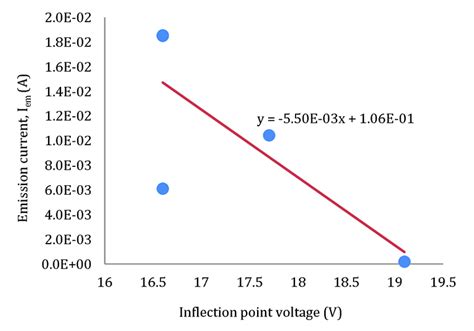 20 Linear Extrapolation Of The Inflection Points For An Emissive Probe Download Scientific