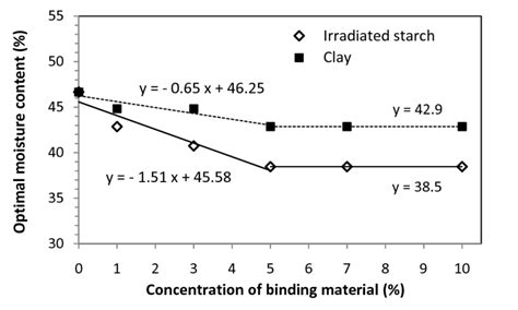 Optimal Moisture Content As A Function Of Binder Type And Concentration Download Scientific