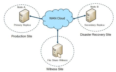 rajeev chaudhary availability groups failover scenarios