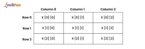 How To Declare A 2d Array In C Using The New Operator