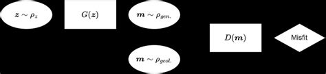 schematic representation of a generative adversarial network the