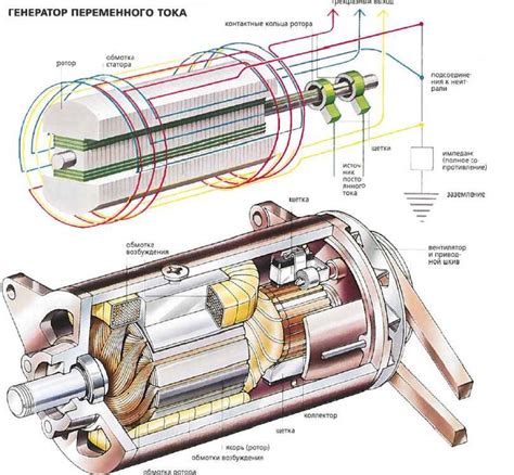 Синхронный генератор переменного тока устройство принцип работы