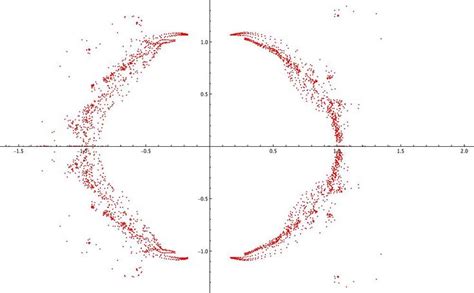 Quadratic Recursive Pc N Polynomials Root Plot