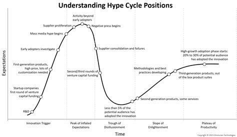 Hype Cycle For Ai Technologies In Business Omniscien Technologies