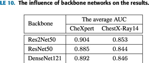 Table 10 From Multi Level Residual Feature Fusion Network For Thoracic Disease Classification In