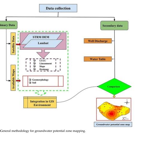 Pdf Chapter 6 Assessment Of Water Resources Using Remote Sensing And Gis Techniques