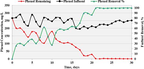 Profile Of Phenol Removal Efficiency Download Scientific Diagram