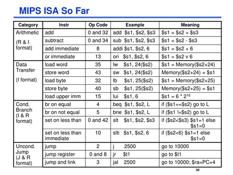 PPT CPE 335 Computer Organization MIPS ISA PowerPoint Presentation