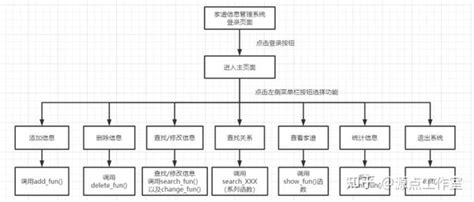 Python开发家谱信息管理系统 知乎