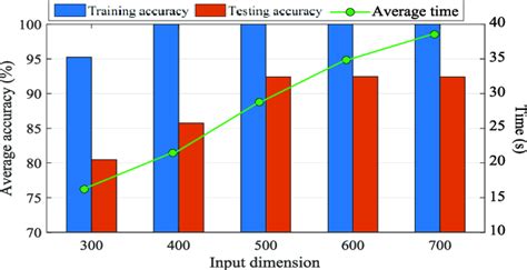 classification results using different input dimensions download