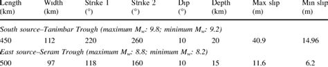 fault parameters used for numerical simulations download table