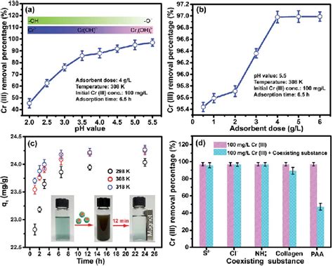 Influence Of A Ph Value B Adsorbent Dose C Temperature And D