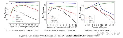 论文笔记：kdd22 Model Degradation Hinders Deep Graph Neural Networks 知乎