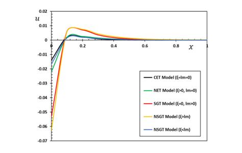 Thermal Vibration In Rotating Nanobeams With Temperature Dependent Due