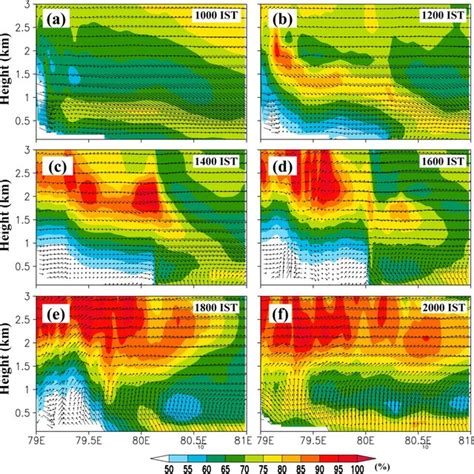 Longitude Height Section Of Simulated Wind Circulation And Relative