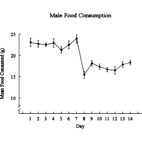 Body Weight For Female Rats Top Male Rats Middle And Overall