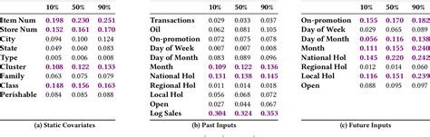 Temporal Fusion Transformers For Interpretable Multi Horizon Time