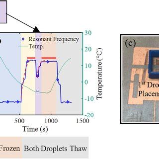 A Resonant Amplitude And B Resonant Frequency Recorded During The Download Scientific
