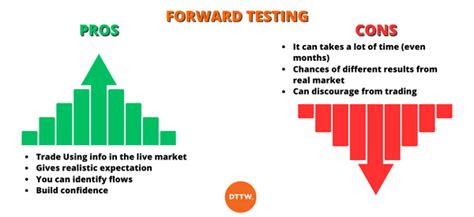 Forward Testing The Proof Of Your Strategy S Efficiency