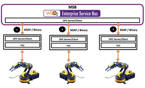 After Each PLC Invocation From The MSB The Response Data It Receives Will Be Passed Back To The