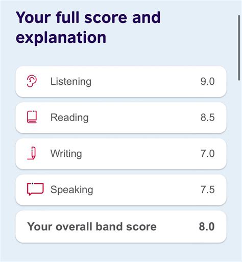 My Ietls Score With No Preparation Rielts