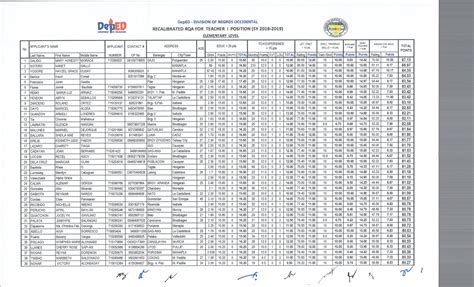Recalibrated Rqa Deped Division Of Negros Occidental