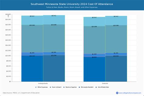 Southwest Minnesota State Tuition And Fees Net Price