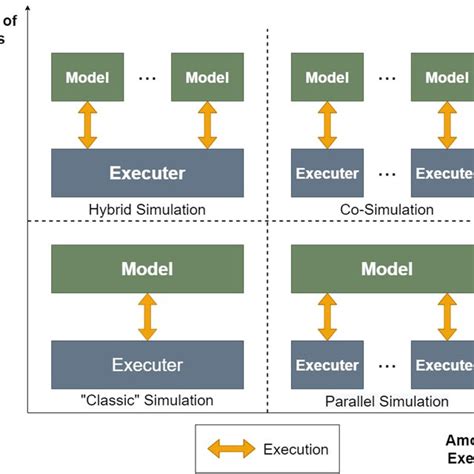 Classification Of Simulation Types Adapted From Steinbrink Et Al 132 Download Scientific