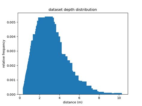 Nyuv2 Depth Values Distribution Download Scientific Diagram