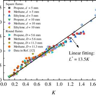 Linear Fitting Of The Data Of L And K Download Scientific Diagram
