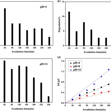 Percentage Of Mb Dye Degradation As A Function Of Time At A Ph 4 B