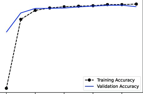 The Validation Accuracy Is Almost Similar To Training Accuracy Download Scientific Diagram