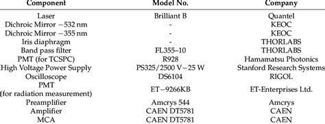 Components For The Tcspc System And Radiation Measurement System