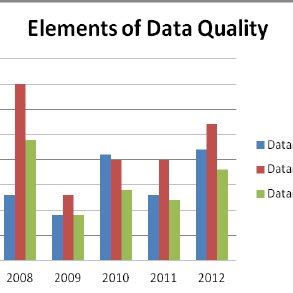Data Quality Reporting Trends Download Scientific Diagram