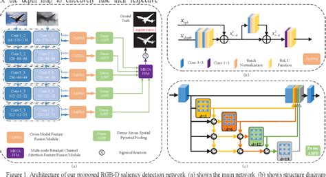 Rgb D Saliency Detection Based On Cross Modal And Multi Scale Feature