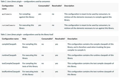 Gradle Dependency Keywords 정리