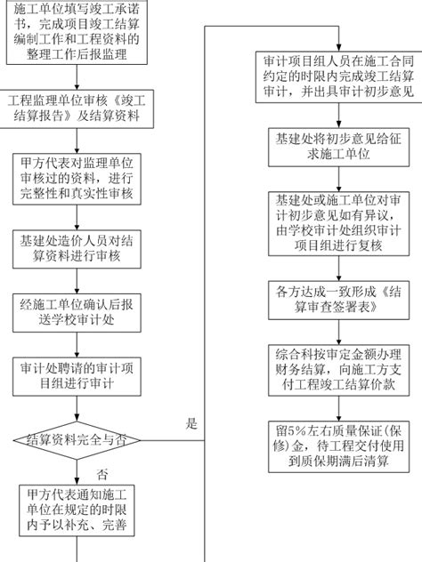 项目结算流程图 首页 基建处