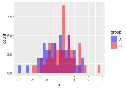 R Ggplot2 Overlapping Histogram Adding In Legend For Overlapping Part
