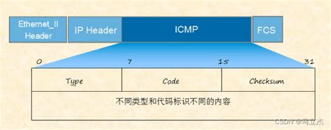 H3cne 6 Icmp数据包分析 Csdn博客