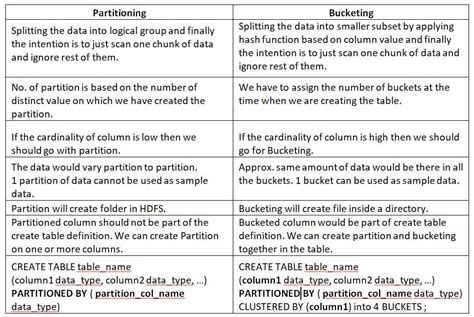 Partitioning Bucketing Hive Bigdataengineer Dataengineering Dataanalytics Bigdata