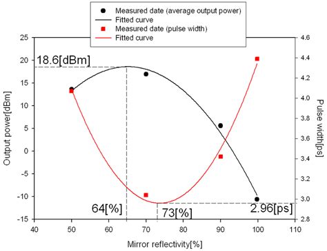 Average Output Power And Pulse Width As A Function Of The Output Mirror Download Scientific