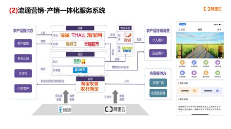 阿里云数字乡村建设解决方案，乡村环境、设施、大数据综合管理系统阿里云数字乡村解决方案 Csdn博客