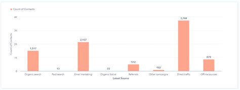 hubspot lead source tracking 101 getting to know original source and