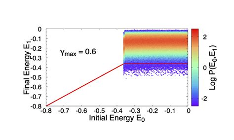 The Histogram Of Energies Reached After One Cycle Y Axis Vs The