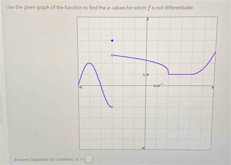Solved Use The Given Graph Of The Function To Find The X Values For