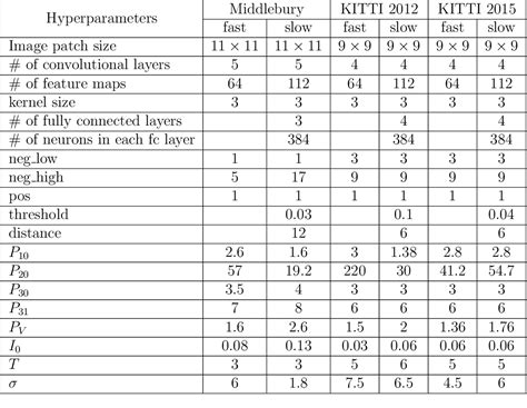 Table 44 From Design Of Binocular Stereo Vision System Via Cnn Based Stereo Matching Algorithm