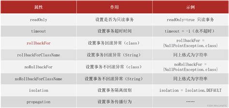 Java：spring6 事务java保证操作同时成功同时失败 Csdn博客