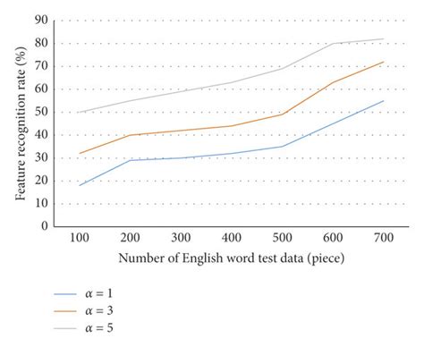 Selection Efficiency Of High Similarity English Vocabulary Selection Download Scientific